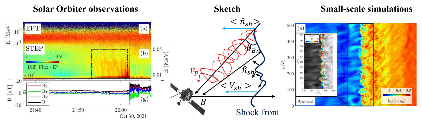 The anatomy of an interplanetary shock wave as observed by the Solar ...
